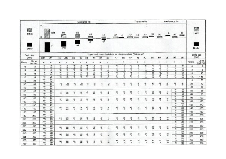 Table Limits of Fits & Tolerances - 065321 | PDF