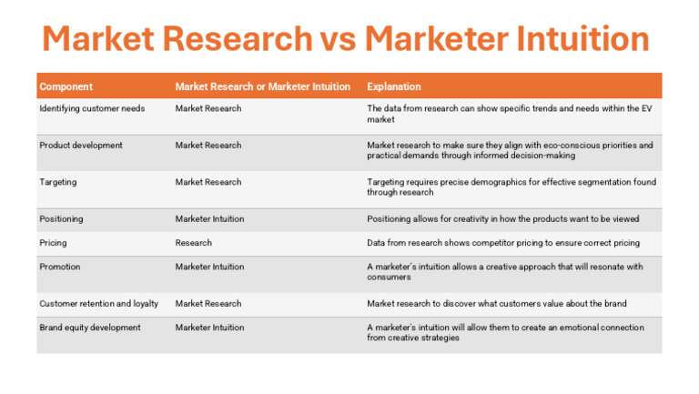 Market Research Vs Marketer Intuition | PDF
