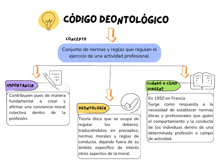Mapa Código Deontológico | PDF