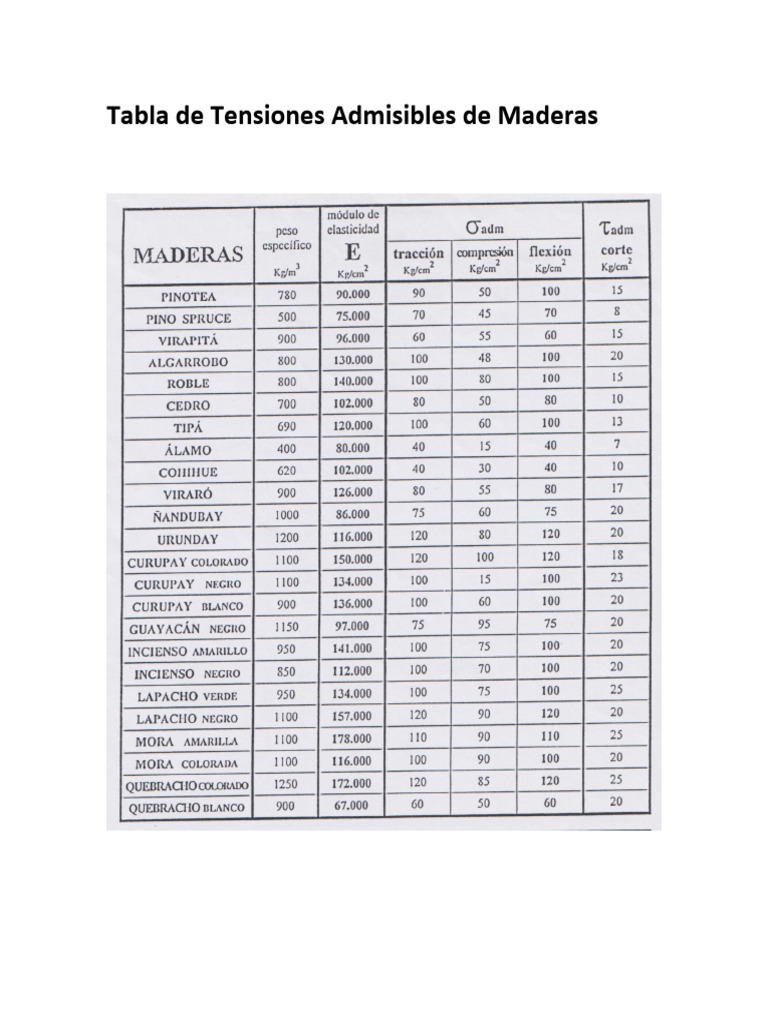Tablas para columnas de madera | PDF