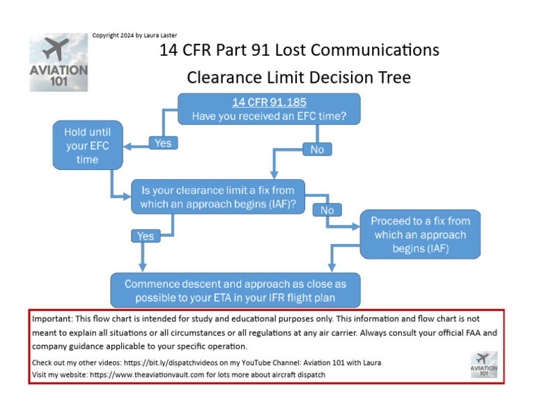 Clearance limit overview flowchart | PDF