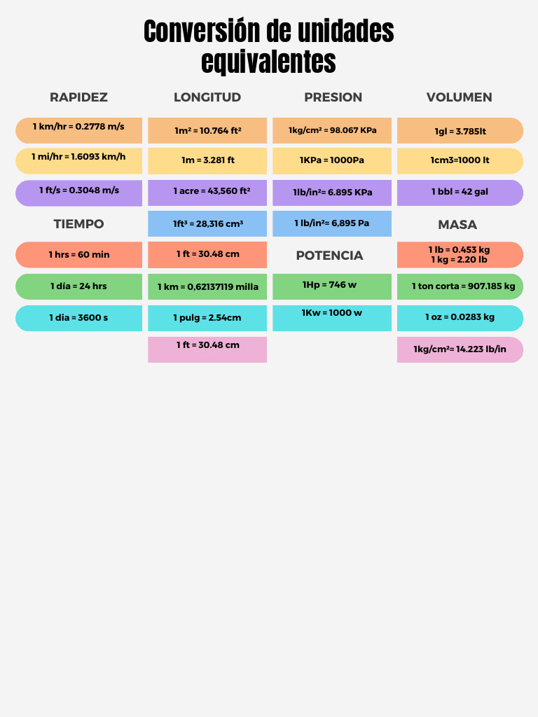 conversiones tabla | PDF