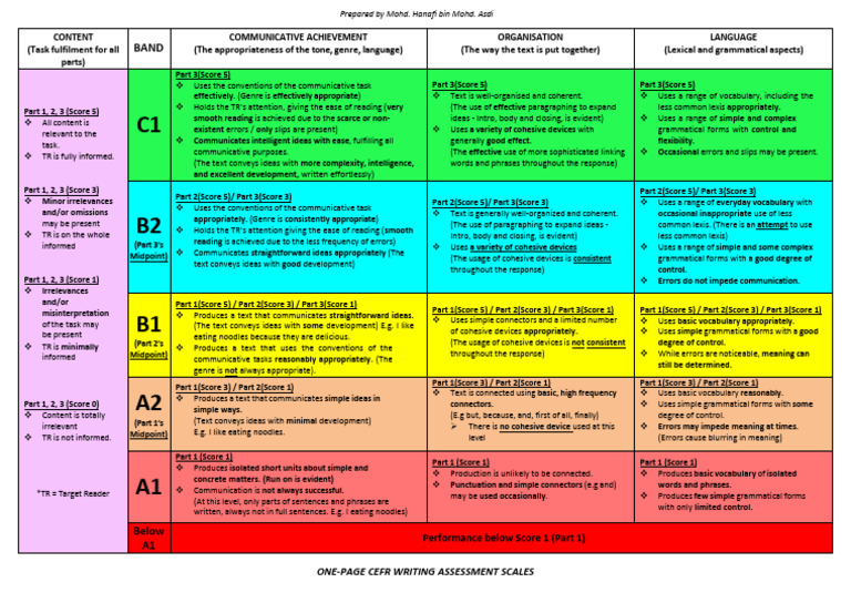 CEFR Writing Assessment Criteria | PDF | Vocabulary | Linguistics