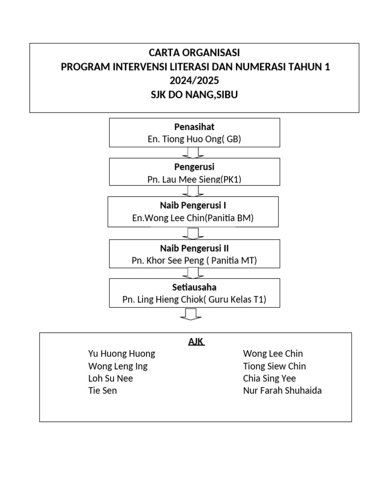 Carta Organisasi Program Intervensi Tahun 1 | PDF