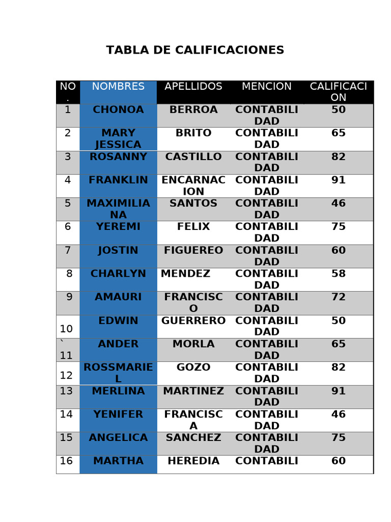 Tabla de Calificaciones | PDF