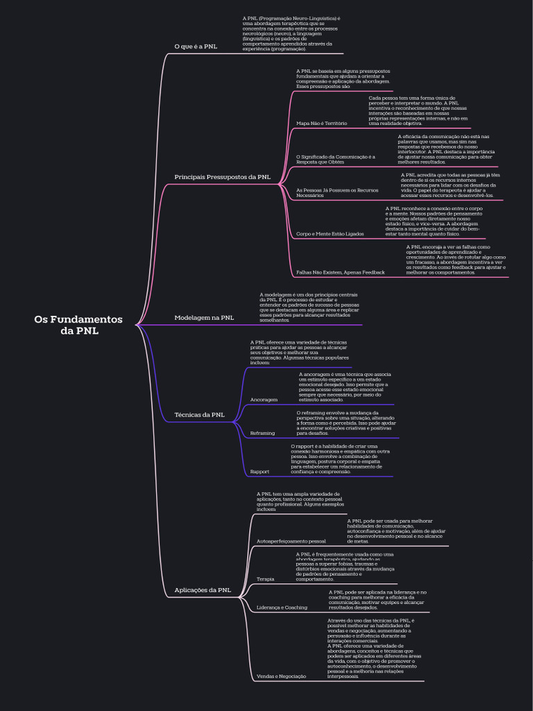 Os Fundamentos Da PNL - Mapa Mental | PDF