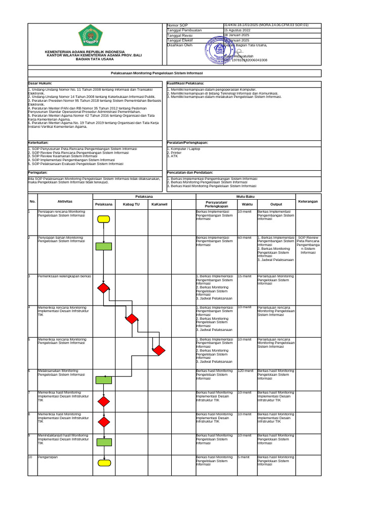 314.MORA.14.06.CFM.03 SOP.01 SOP Pelaksanaan Monitoring Pengelolaan Sistem Informasi | PDF