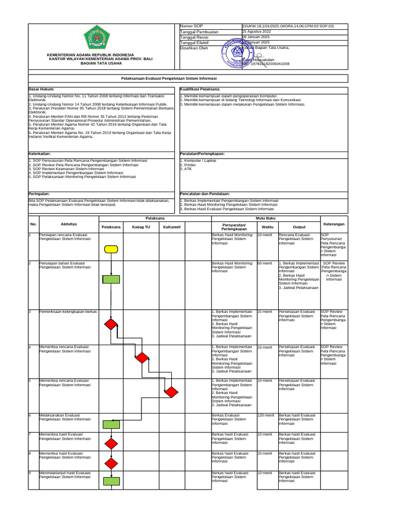 315.MORA.14.06.CFM.03 SOP.02 SOP Pelaksanaan Evaluasi Pengelolaan Sistem Informasi | PDF