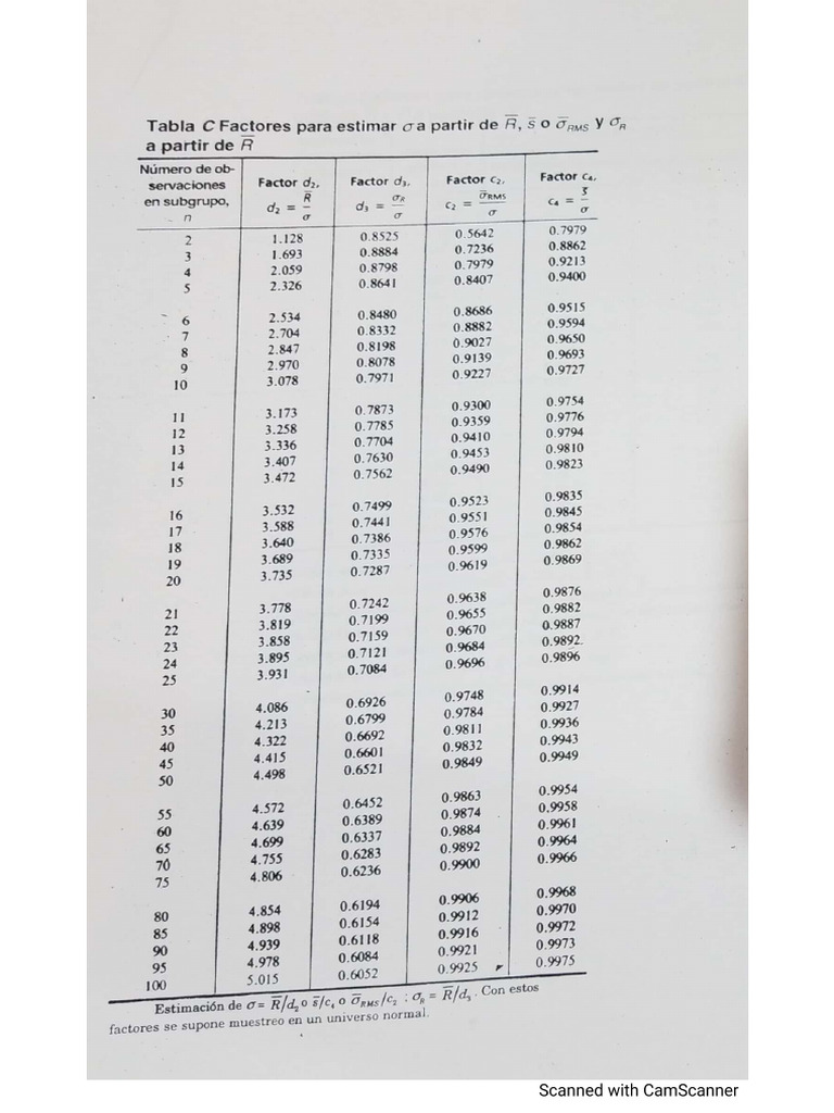 Tablas Graficas de Control para Variables | PDF