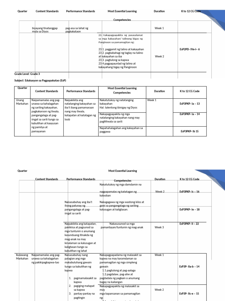 ESP MELCs Grade 3 | PDF