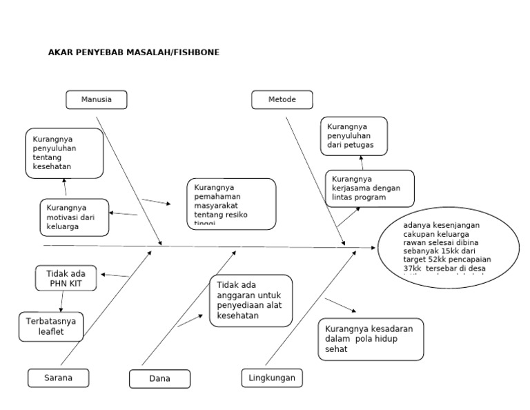 Analisis Fishbone Akar Penyebab Masalah | PDF