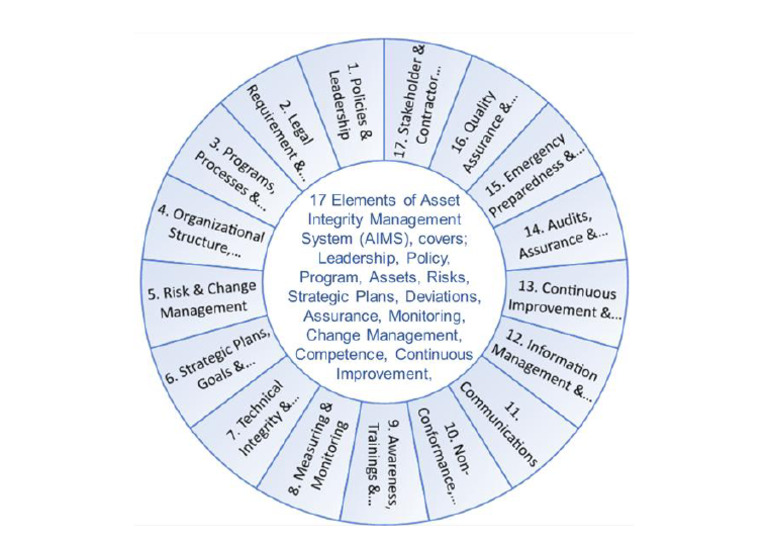 Asset Integrity Management System Elements | PDF