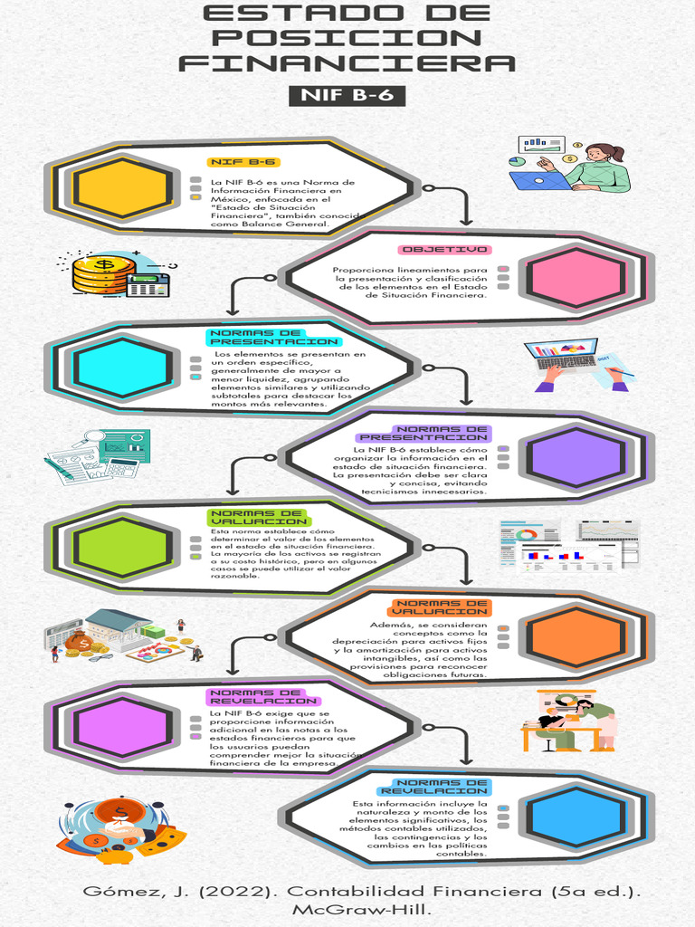 Infografia NIF B-6 | PDF | Contabilidad | Estado financiero