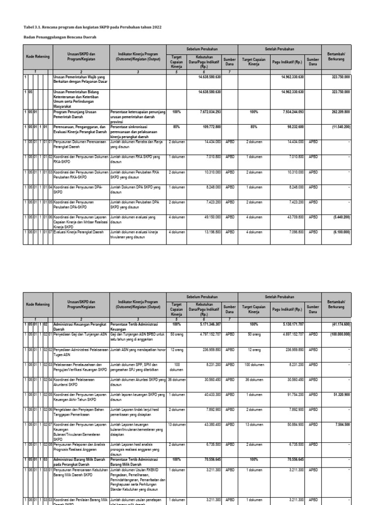 TABEL RENJA 2022 Perubahan | PDF