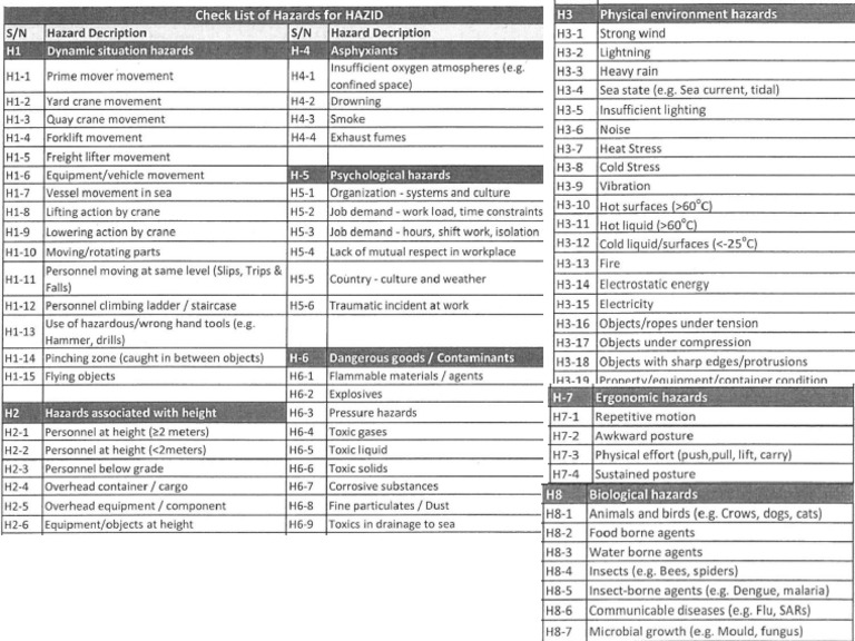 Hazards list | PDF