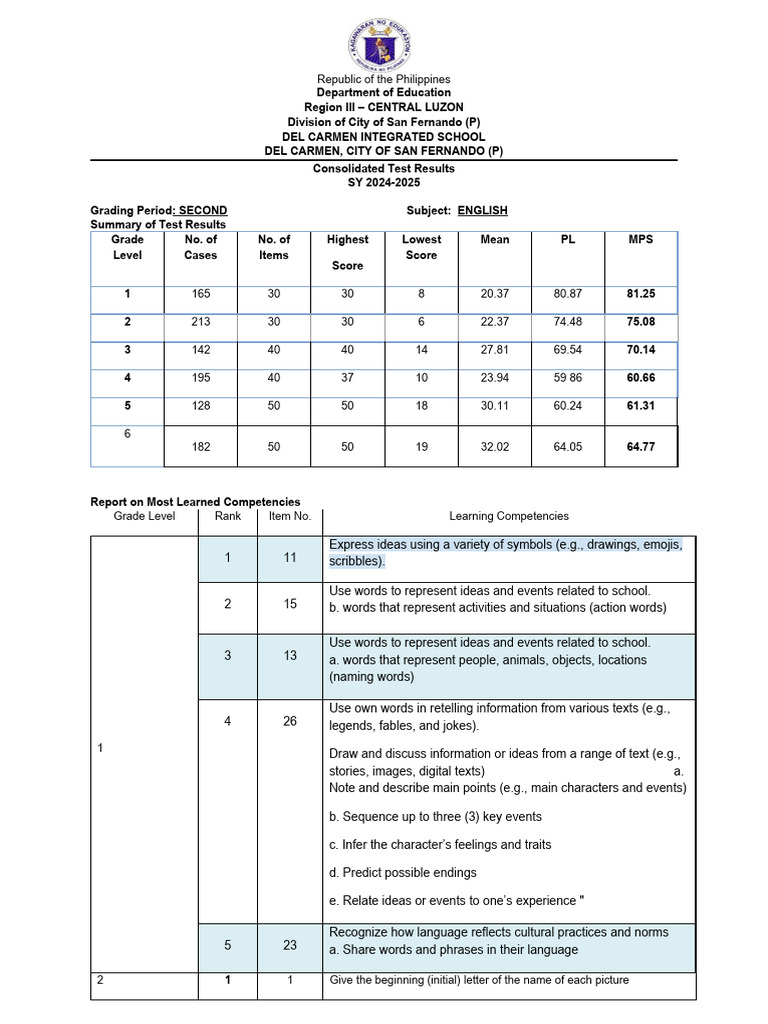 Dcis English q2 Most Least Learned Skills - 24-25 | PDF | Adverb | Word
