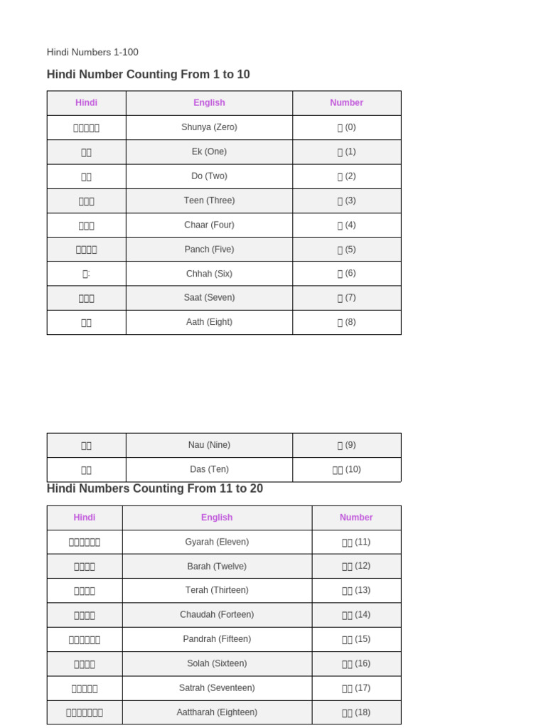 Hindi Numbersn55555 | PDF