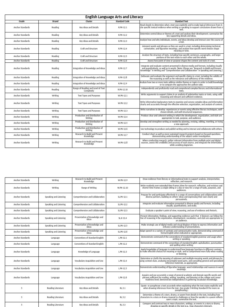 English Language Arts Standards Overview | PDF | Reading Comprehension ...
