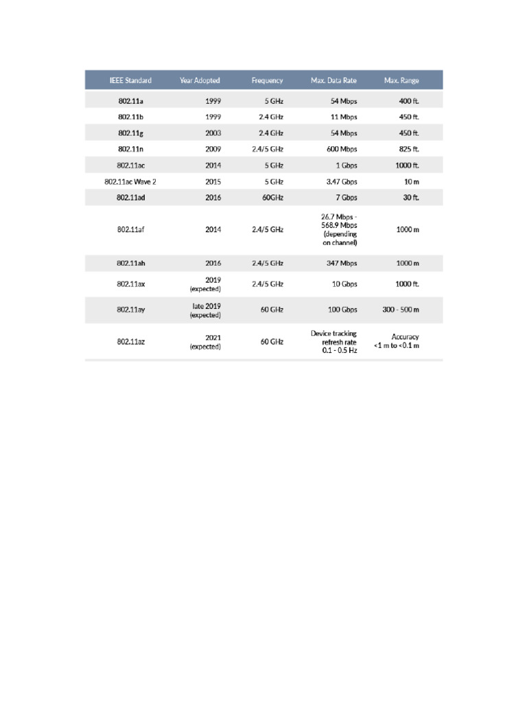 Handout Wireless Standards | PDF