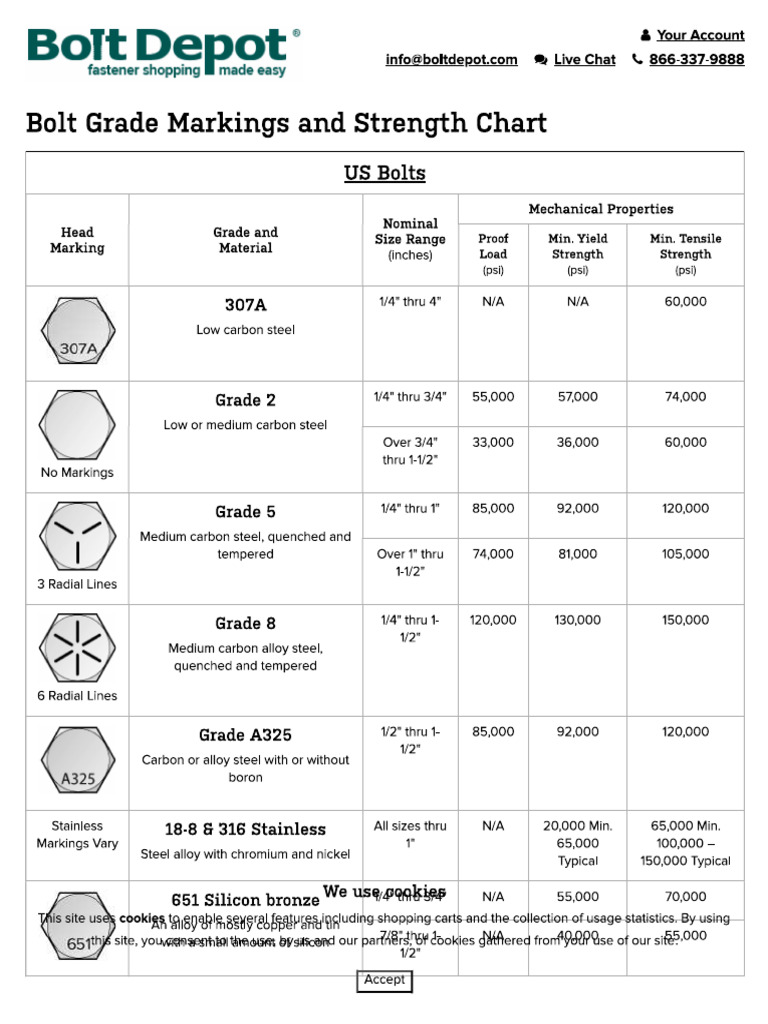 Bolt Grade Markings and Strength Chart | PDF