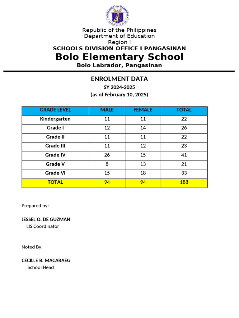 Bolo Elementary School Enrollment Data 2024-2025 | PDF