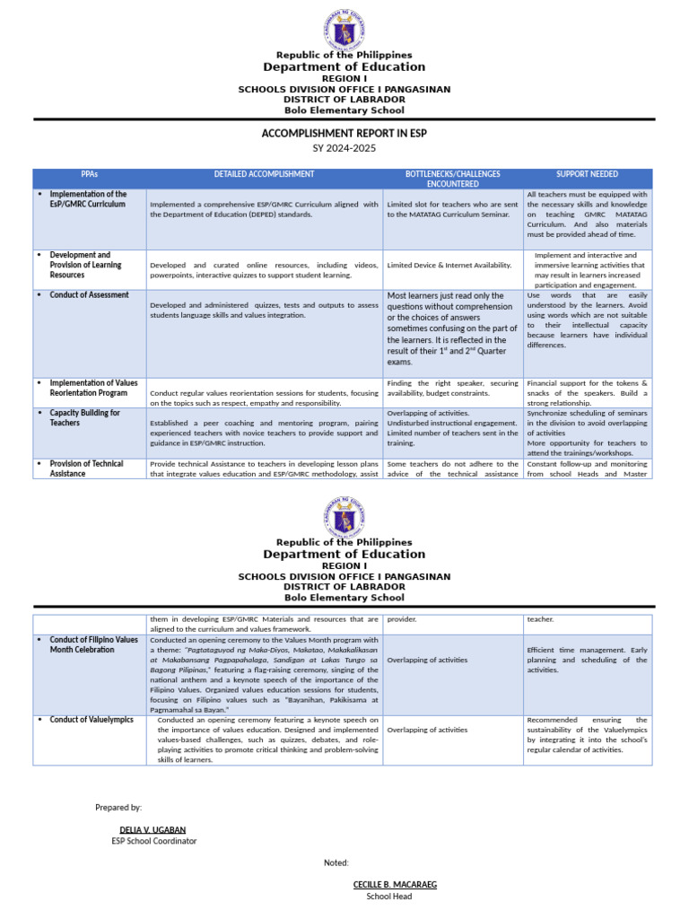 accomplishment-report-ESP-BOLO ES | PDF | Curriculum | Teachers