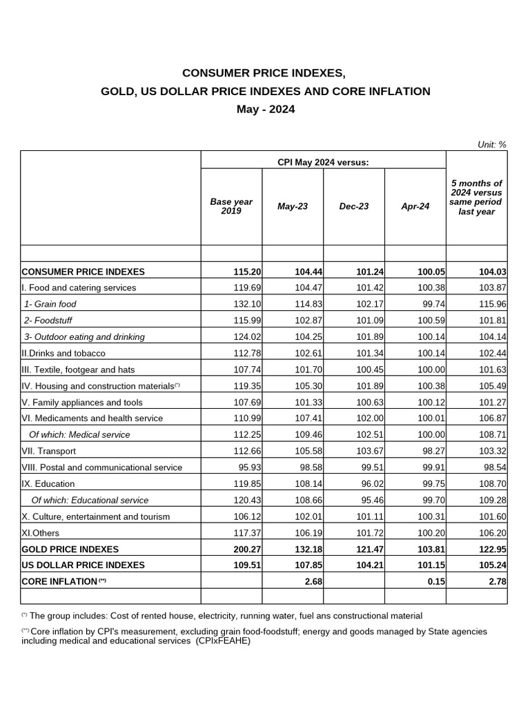 T5. CPI Web Eng 1 | PDF | Consumer Price Index | Core Inflation
