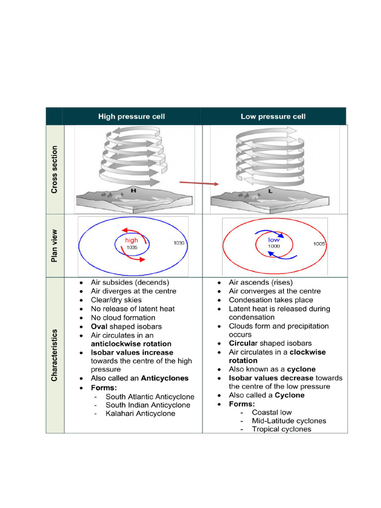 High and Low Pressure Cells Overview | PDF | Cyclone | Atmospheric ...