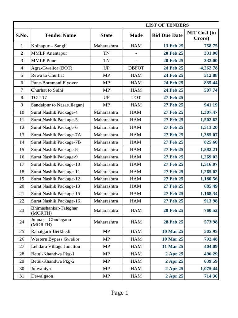 Ongoing Tenders | PDF | Government Of India | Delhi