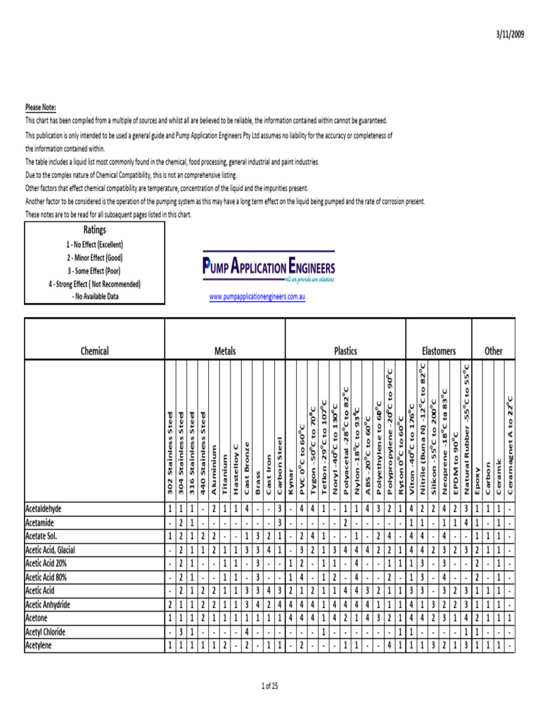 chemical-resistance-chart-master | PDF | Physical Sciences | Organic ...