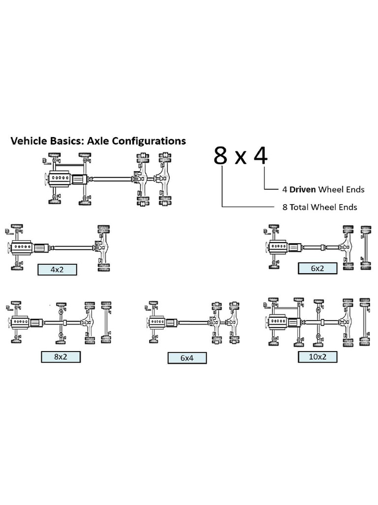 AXLE CONFIGURATION_MERCEDES BENZ | PDF