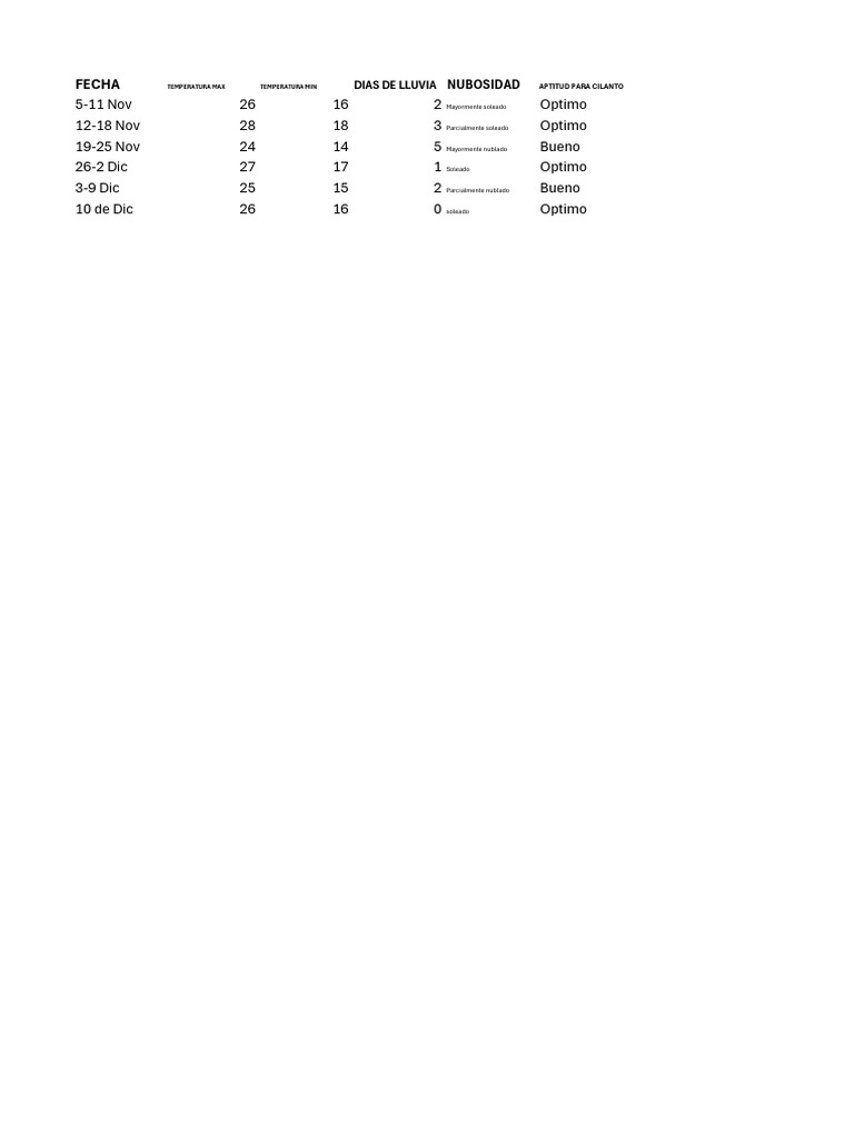 Clima y Aptitud para Cilantro Nov-Dic | PDF