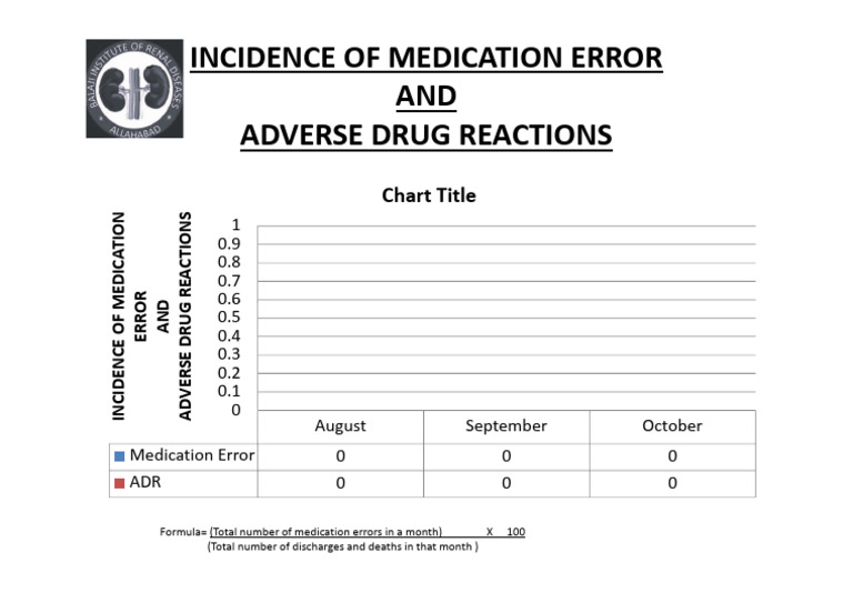 Indicator Medication Error | PDF