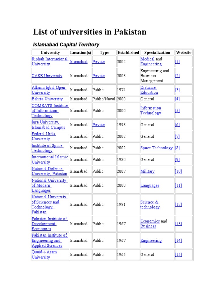 List of Universities in Pakistan | Islamabad | Khyber Pakhtunkhwa