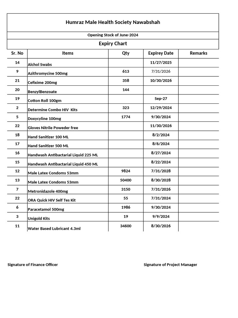 Expiry Chart | PDF
