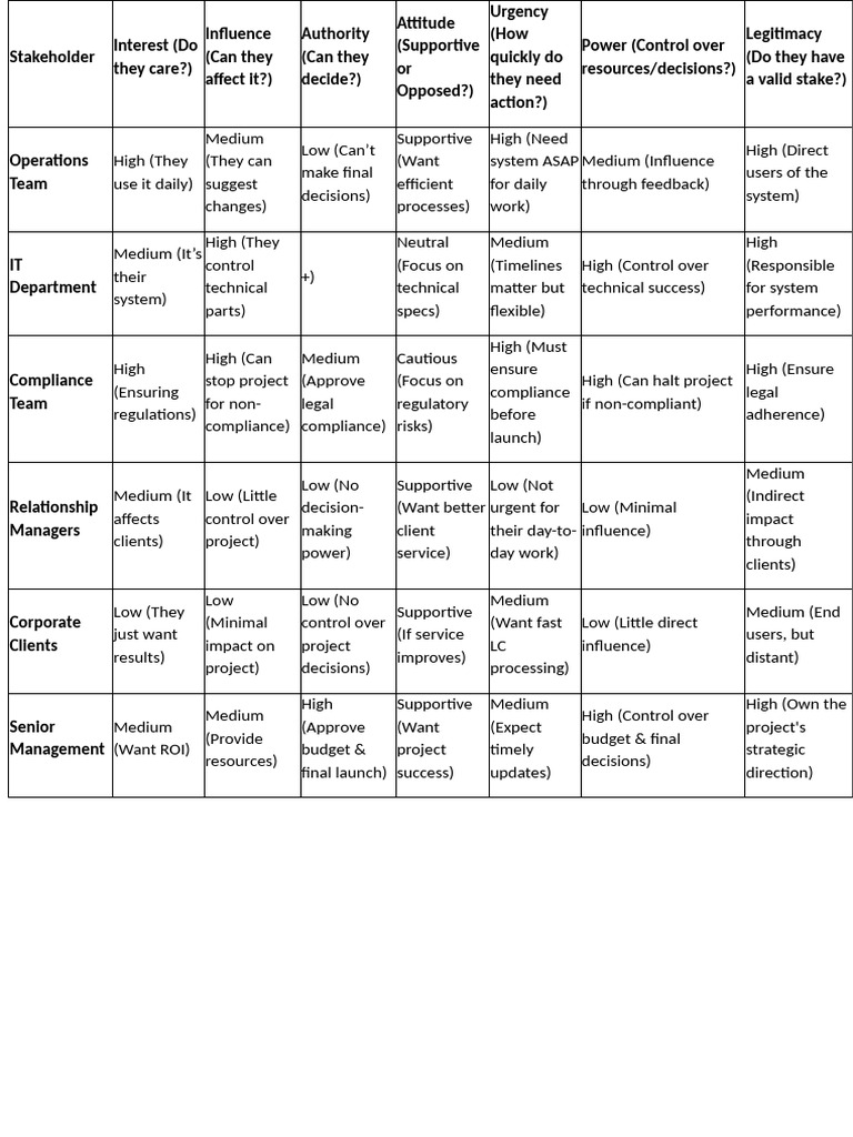 Stakeholder Classification Overview | PDF | Regulatory Compliance | Business