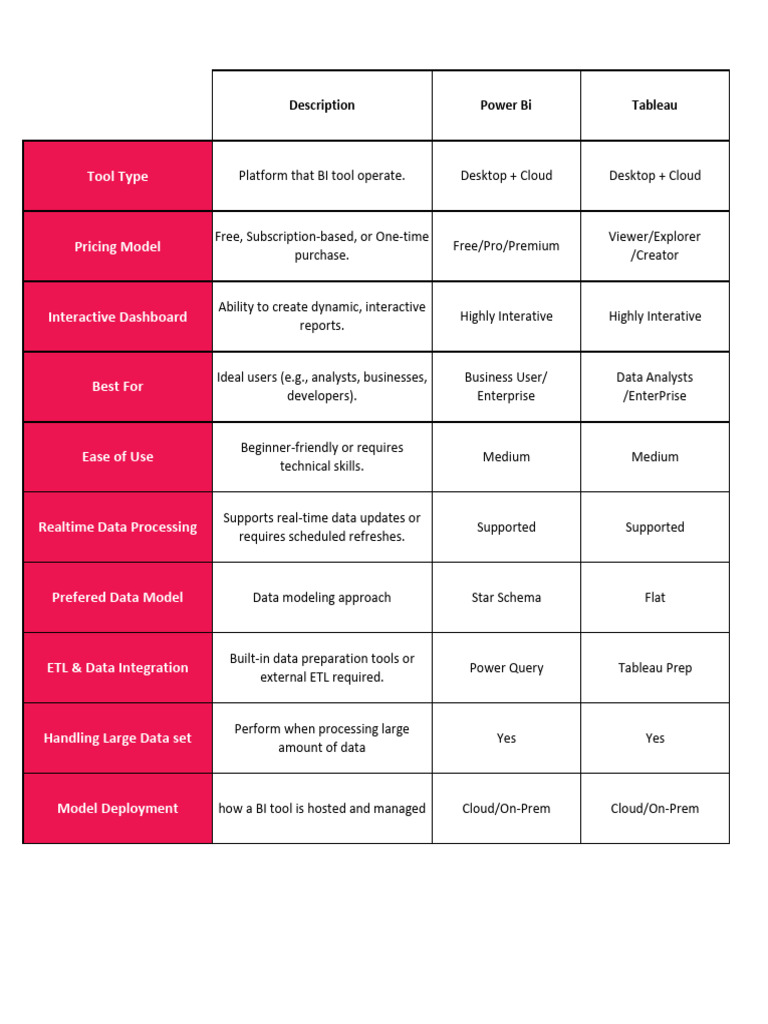 Power BI vs Tableau Comparison Guide | PDF