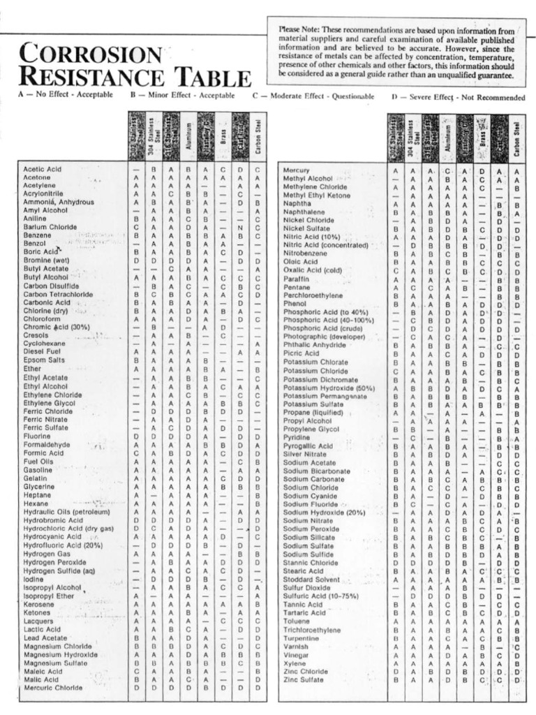 Desco Corrosion Table | PDF | Acid | Acetic Acid