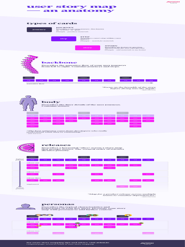Avion - Io - User Story Map - An Anatomy | PDF | Computing