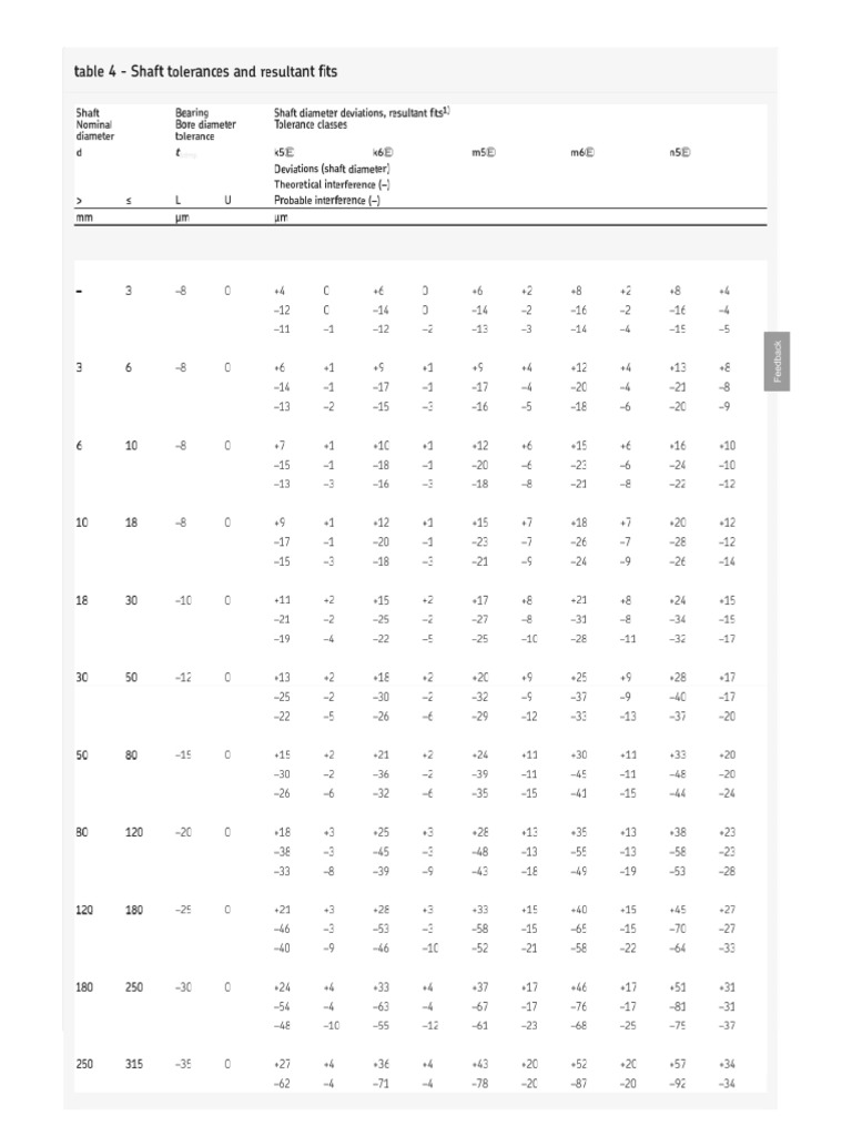 Fit Tolerances | PDF