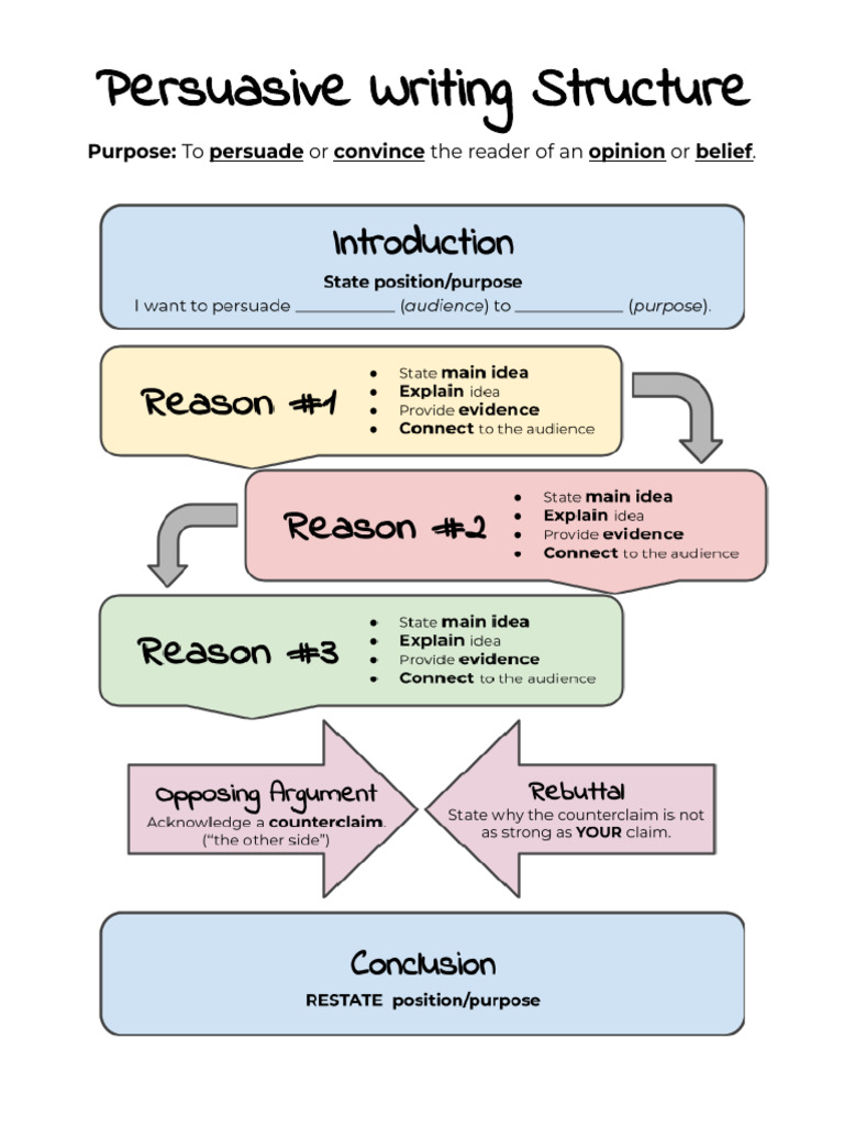 Effective Persuasive Writing Structure | PDF