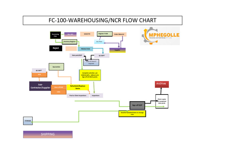 FC-100-Warehousing Flow Chart1 | PDF | Logistics | Inventory