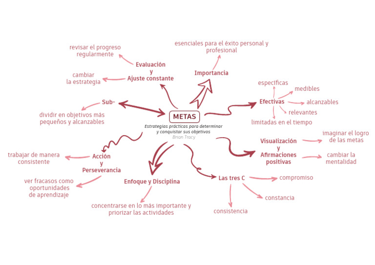 mapa mental METAS | PDF | Cognición | Aprendizaje
