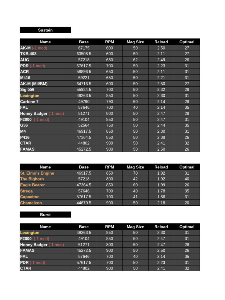 Weapon Stats and Comparisons Guide | PDF | Projectile Weapons | Projectiles