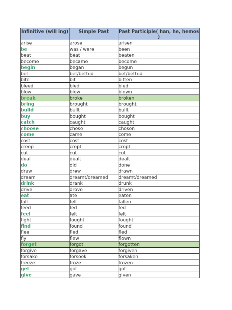 Verbos irregulares | PDF | Syntax | Linguistics