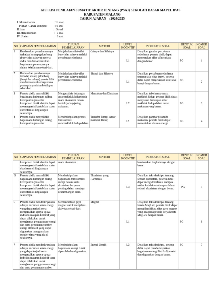 Kisi Kisi Psaj Ipas 2024-2025 Revisi | PDF
