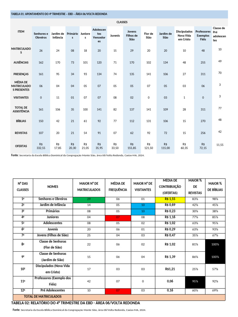TABELA DO RELATÓRIO DO 1° TRIMESTRE DA EBD ÁREA (1) | PDF