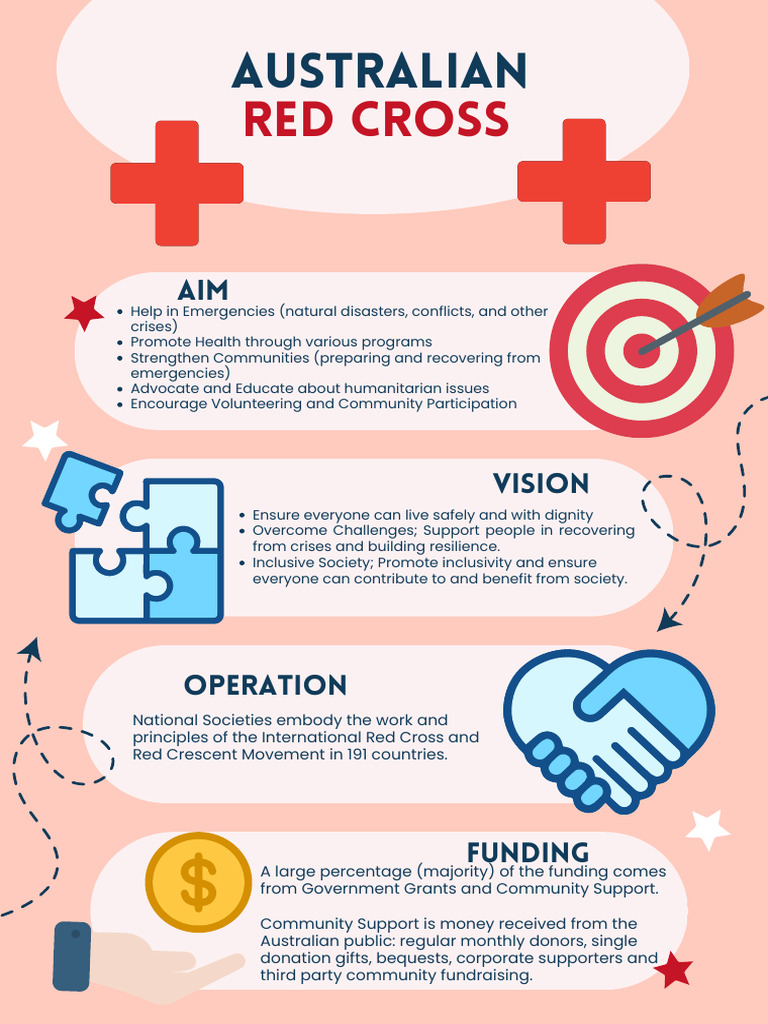 Australian Red Cross: Mission & Funding | PDF