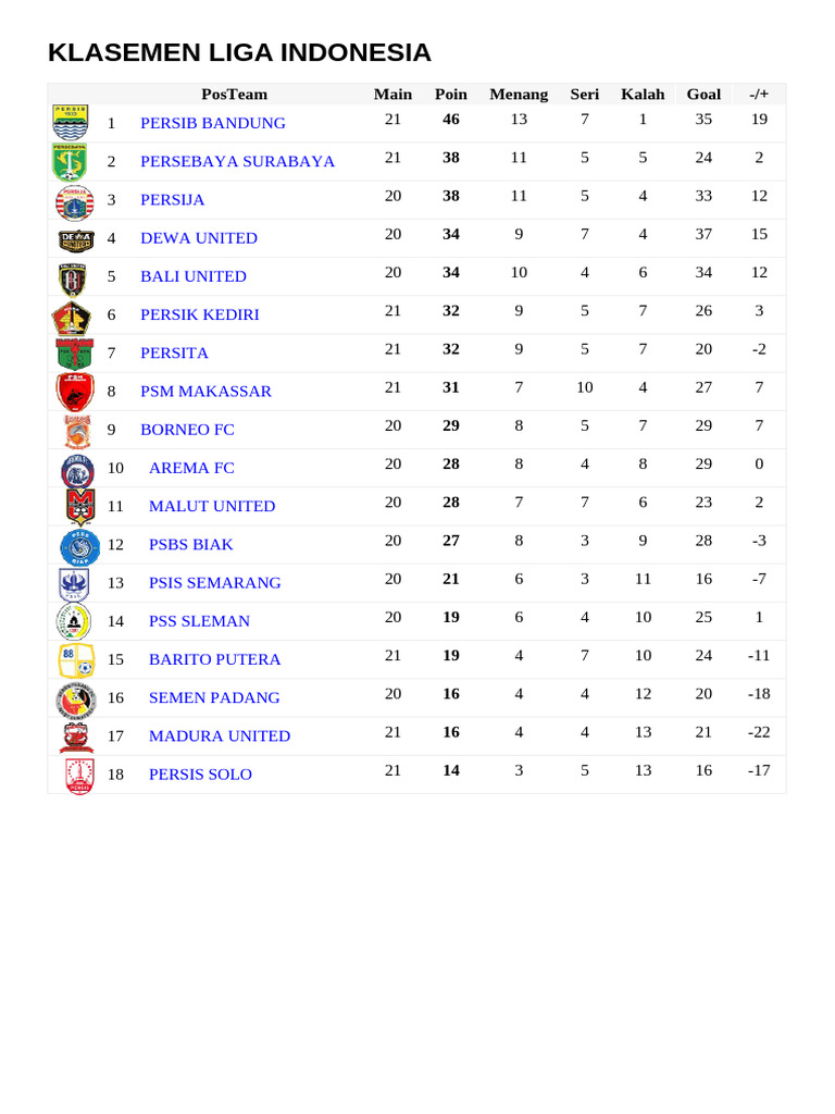 Klasemen Liga Indonesia 2025 | PDF