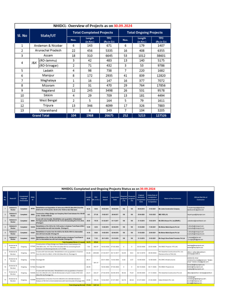 NHIDCL - Project Status - Road Projects - As On Sep 30,2024-1 | PDF | Road Infrastructure ...